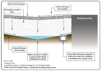 Subsurface Drainage for Pavement | New Dawn Permeable Paving