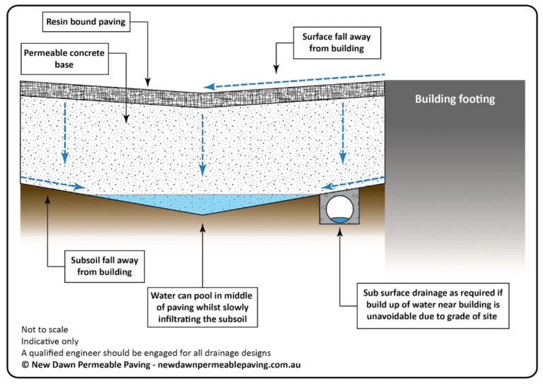 Subsurface Drainage System for Permeable Paving | New Dawn Permeable Paving